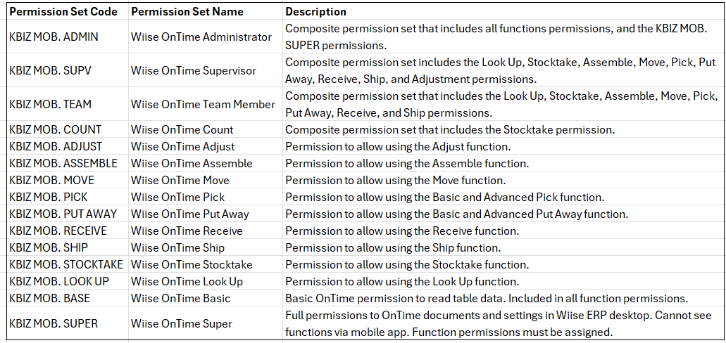 Set up Wiise Warehouse OnTime for Basic Warehousing