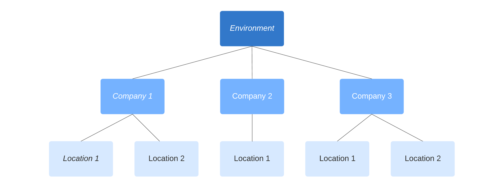 Navigating Wiise Warehouse OnTime